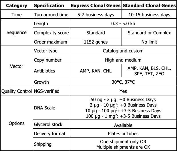 What are the differences between the Express and Standard Clonal Gene offerings? | Twist Bioscience